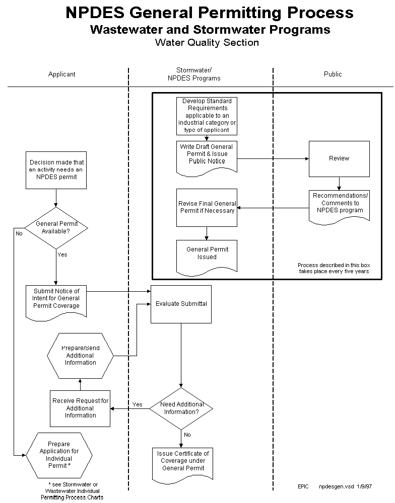 NPDES General Permitting Process Diagram