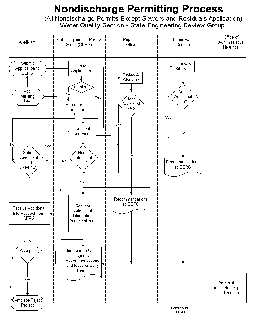 Nondischarge Permitting Process Diagram