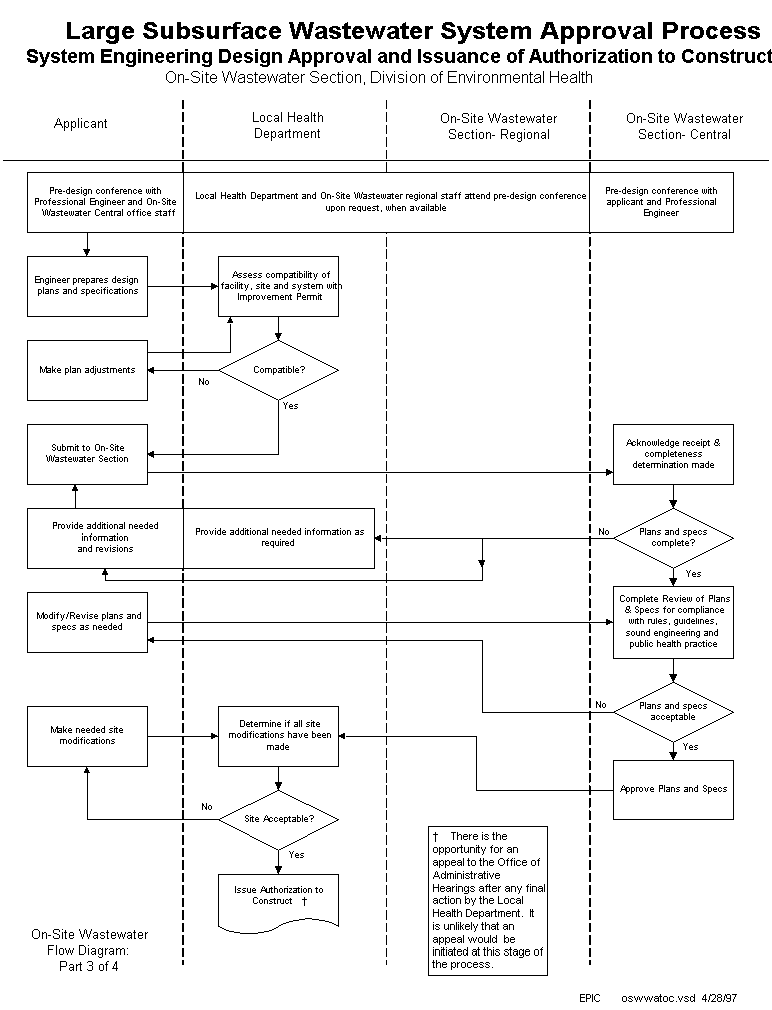 Large Subsurface Wastewater System Approval Process Diagrams