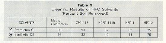 Potentials of Hydrofluorocarbon (HFC) Solvents for Precision Cleaning