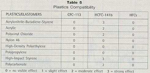 Potentials of Hydrofluorocarbon (HFC) Solvents for Precision Cleaning