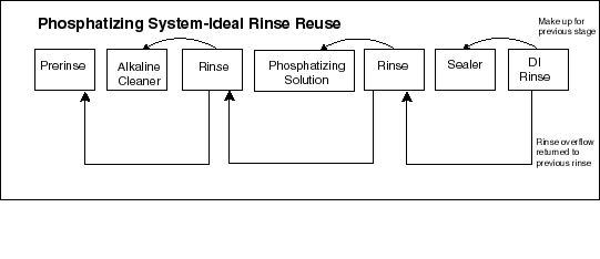 Metal Phosphatizing Operations