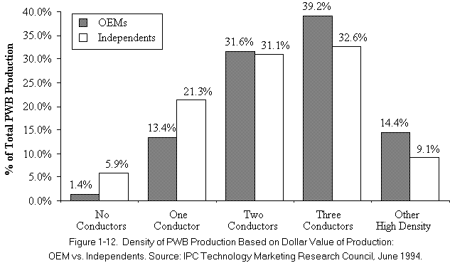 PWB Industry and Use Cluster Profile: Technology Trends Analysis of ...