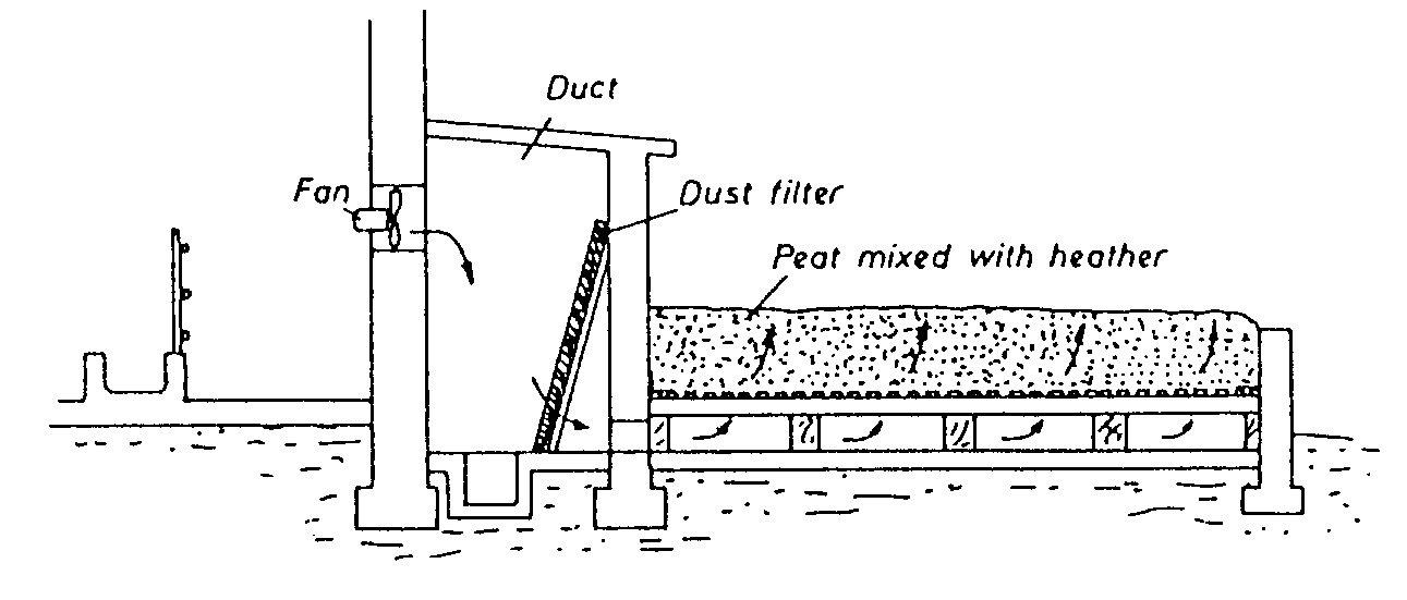 Odor Assessment and Control