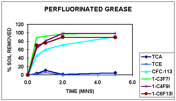 Nonflammable, Nonaqueous, Low Atmospheric Impact, High Performance ...